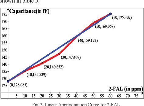 Figure 3 From Calibration Of Cross Capacitive Sensor Used For Transformer Oil Testing Semantic