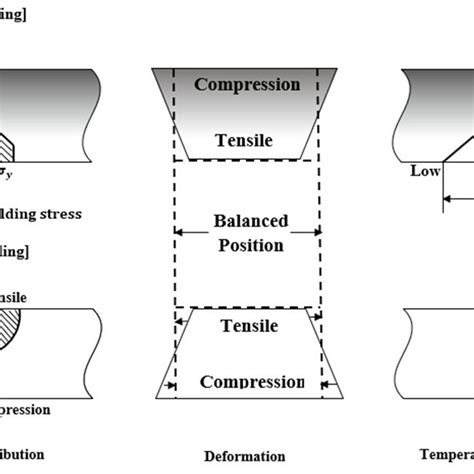 Stress Distribution Deformation And Temperature Distribution At The Download Scientific