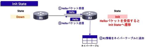Ospfの状態遷移 Down〜full とパケットの種類を解説【ccna】