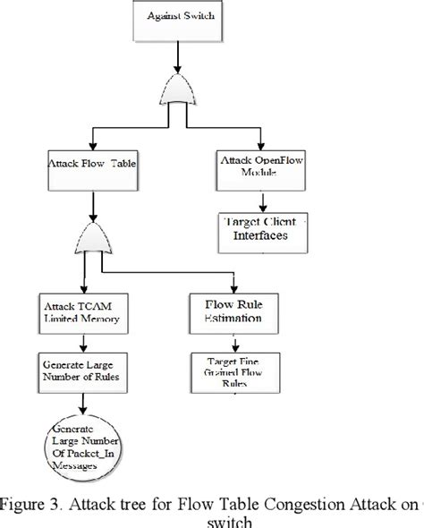 Figure 1 From Flow Table Congestion In Software Defined Networks Semantic Scholar
