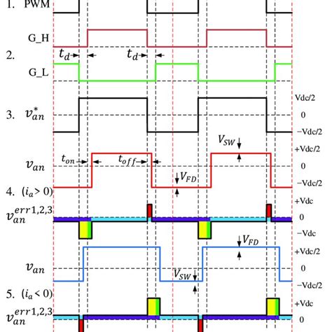 PDF Comparative Study Of IGBT And SiC MOSFET Three Phase Inverter Impact Of Parasitic