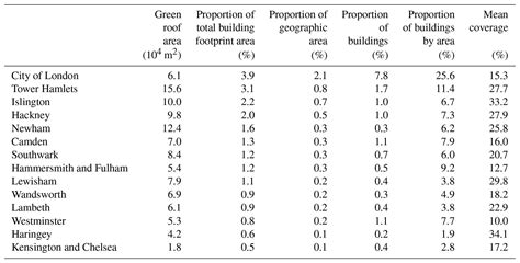 Essd An Open Source Automatic Survey Of Green Roofs In London Using Segmentation Of Aerial Imagery