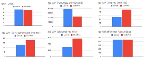 learnk8s on linkedin in this blog you ll learn how loxilb deployed