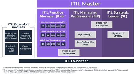 Itil Certifications Global Knowledge