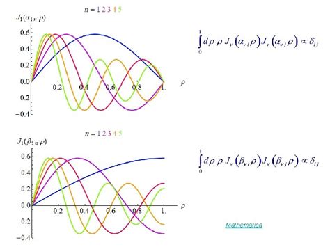 14 Bessel Functions 1 Bessel Functions Of The
