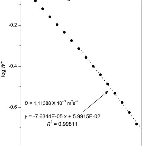 Plot Of Drying Rate Kg Moisture Kg Bone Dry Material 21 S 21 As A