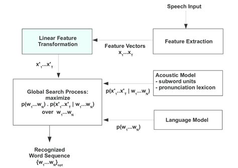 1 Scope Of Linear Feature Transformations Download Scientific Diagram