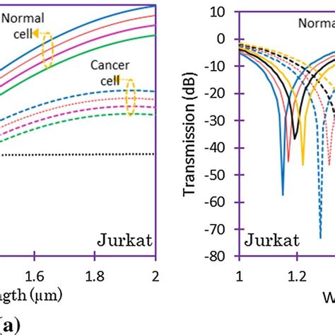 A Phase Difference ϕ B Transmission Spectrum In The Wavelength Range
