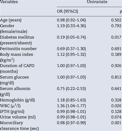 univariate binary logistic regression analysis results in identifying