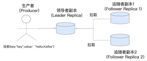 13、kafka副本机制详解 Csdn博客