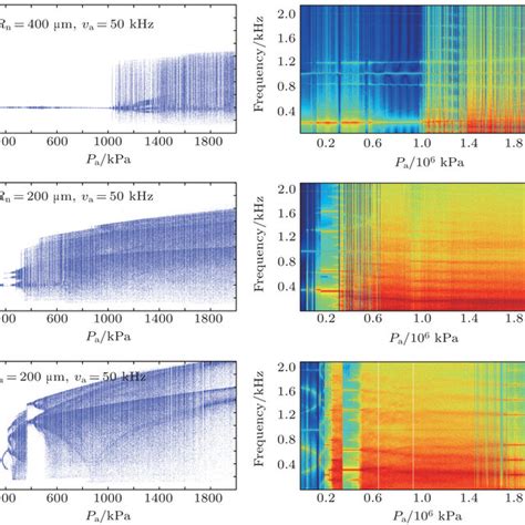 Acoustic Pressure Amplitude Bifurcation Diagrams And Frequency Response