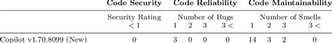 Code Security Code Reliability And Code Maintainability Results Download Scientific Diagram