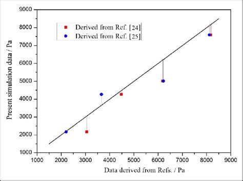 Comparison Of Peak To Peak Values For Different Speed Cases Download Scientific Diagram
