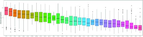 Atp Adenosine Signaling Levels Vary Across Tumor Types Of Tcga