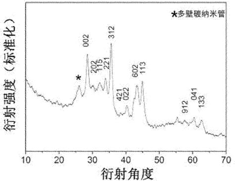 Preparation Method Of Composite Material Containing Multi Walled Carbon