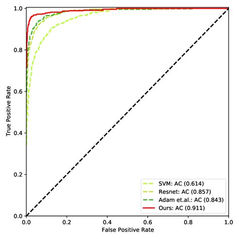 The Roc Curve Of The Compared Methods Download Scientific Diagram