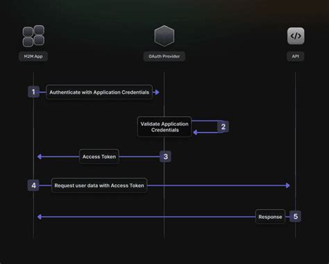 What Is OAuth And It S Importance In A Secure Web