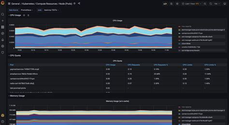 Observability Kubernetes Adoption Journey