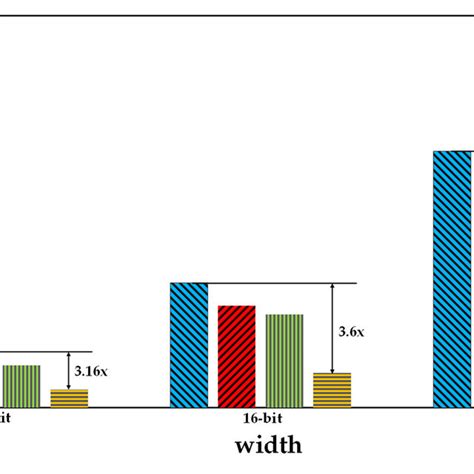 A Architecture Of A 3 Bit Single Stage Csla B Architecture Of A 5