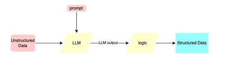 deepak gupta on linkedin healthcareai machinelearning llms genai