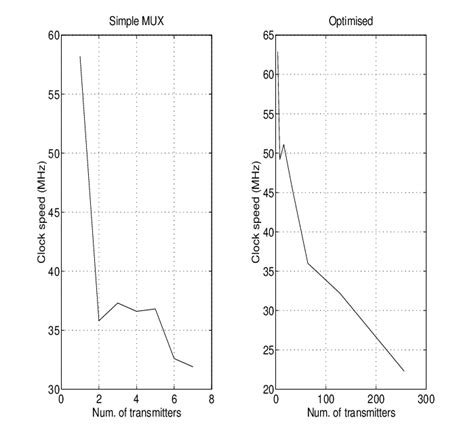 Maximum Clock Speed For Both Structures Download Scientific Diagram