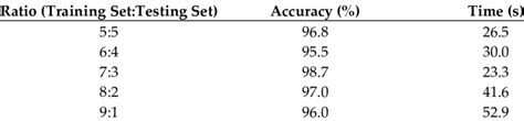 Results Of Different Training And Testing Ratios Download Scientific
