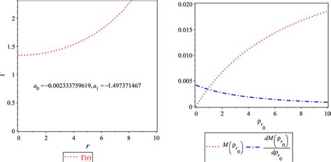 Schematic Plot Of The Radial Coordinate R In The Unit Of Km Versus A