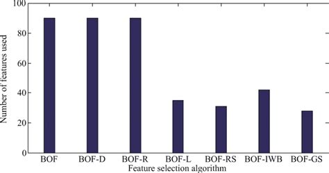 Number Of Features Selected Using Different Feature Selection