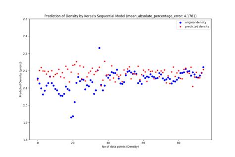 prediction of density using well data by keras s sequential model deep
