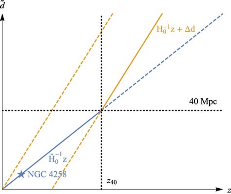 Schematic Distance Redshift Relation For A Uniform Local Inhomogeneity