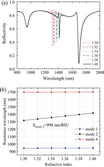 A Reflection Spectra Of The Structure With The Baf10 Substrate When