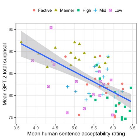 Gpt 2s Mean Whole Sentence Surprisal Vs Human Interrogative Sentence Download Scientific