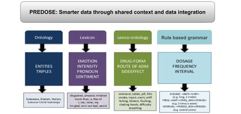 Benefits Of Ontologies With Lexicons And Rule Based Grammar 80