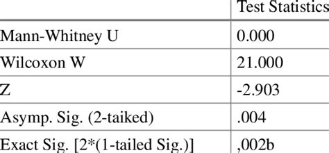 Empathy Hypothesis Test Results Download Scientific Diagram