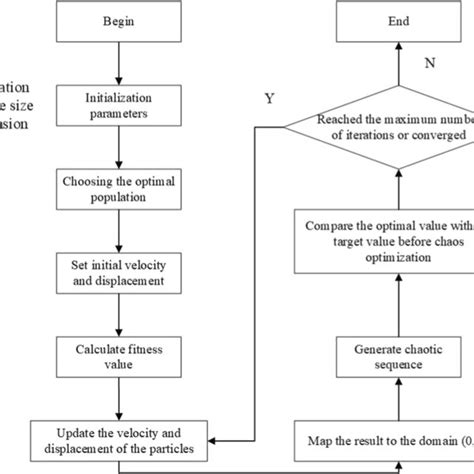 chaos particle swarm optimization flowchart download scientific diagram