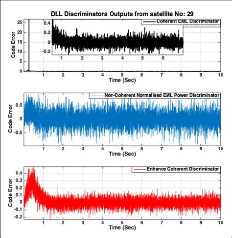 discriminator output from strong signal of satellite 29 download