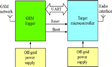 Figure 1 From Flash Programming Microcontrollers Over The Gsm Network