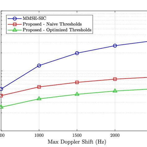 Comparison Of The Ser Performance Of User 1 Using Algorithm 1 With