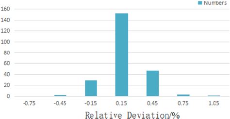 Statistical Chart Of Relative Power Distribution Download Scientific Diagram