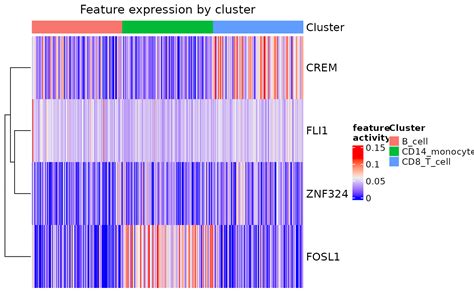 Create A Heatmap Of Features Organized By Cluster — Feat Heatmap • Dominosignal