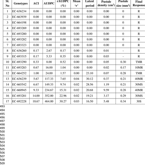 Potentially New Sources Of Slow Leaf Rusting Resistance Based On Audpc Download Scientific