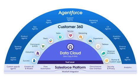 Best Enterprise App Development Platform Salesforce Us