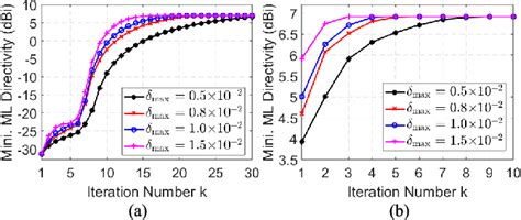 Figure 1 From Antenna Array Directivity Maximization With Sidelobe Level Constraints Using