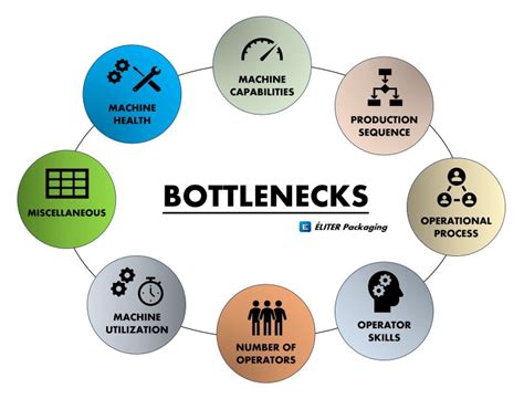 How To Spot Bottlenecks In Production And Packaging Eol Éliter Packaging Machinery Posted On