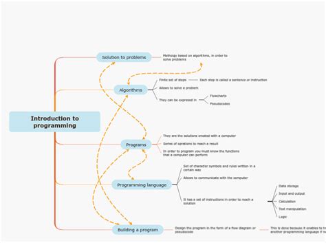 introduction to programming mind map