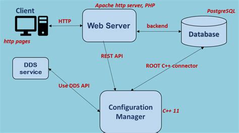 General Architecture Of The Configuration Information System Download