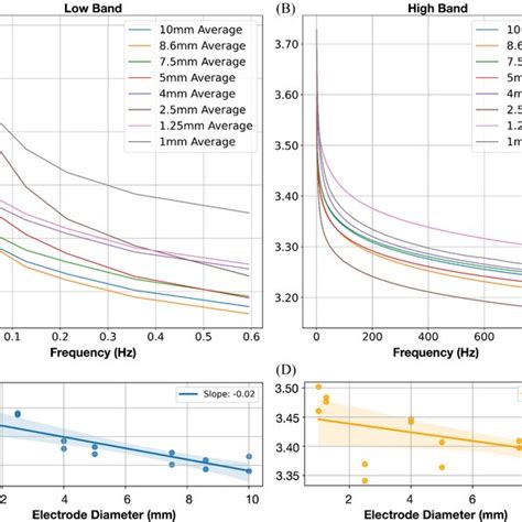 AgAgCl Flexible Electrodes Log Average Magnitude Impedance As A Download Scientific Diagram