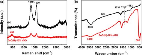 A Raman Spectra And B Ft Ir Spectra Of Go And Zno H 10 Rgo Download