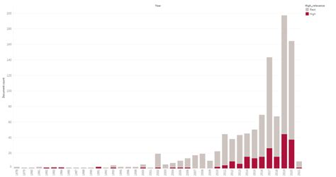 Temporal Evolution Of The Total And Highly Relevant Literature