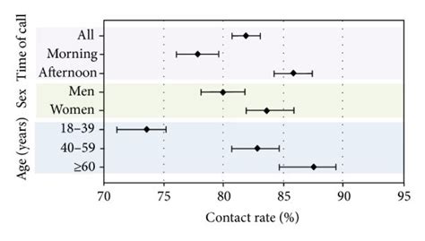Contact Rate Broken Down By Time Of Call Sex And Age Download